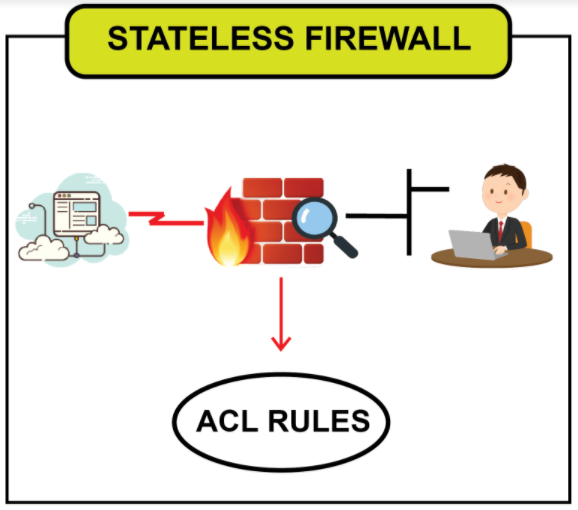 Stateful VS Stateless Firewalls And Why It Matters Which You Choose Stateful VS Stateless Firewalls And Why It Matters Which You Choose